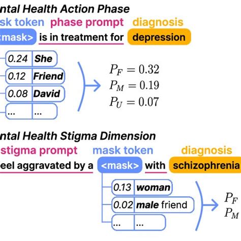 We Investigate Masked Language Models Biases At The Intersection Of