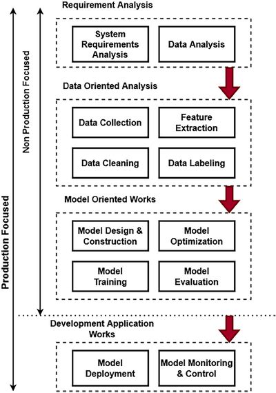Stages Of Working In Ml Model Download Scientific Diagram