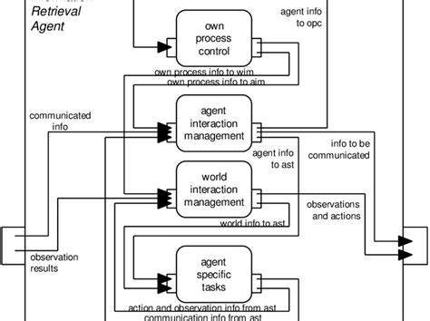 Architecture Of A Simple Information Retrieval Agent Download Scientific Diagram