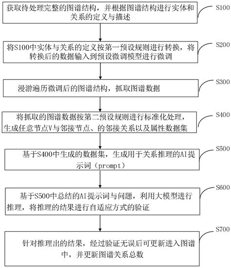一种基于大模型的知识图谱关系推理方法与流程