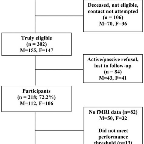 Illustration Of The N Back Task Paradigm Used In The Fmri Fmri ¼ Download Scientific Diagram