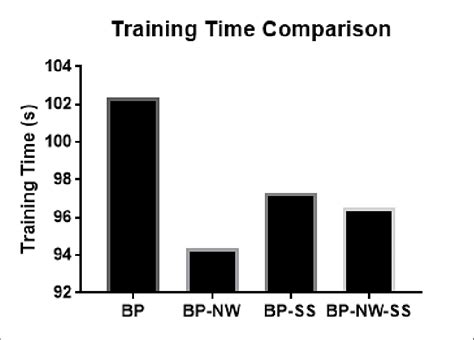 Comparison Of Execution Time For Each Method Dataset A Download