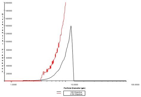 Blending Of Log Normal Particle Size Distribution Data From Multiple Image Analyses Into Single