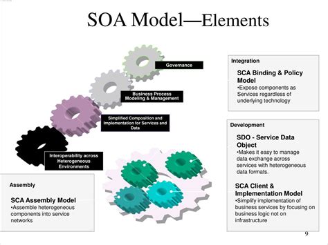 Ppt Implementation Of Soa Powerpoint Presentation Free Download Id 408798