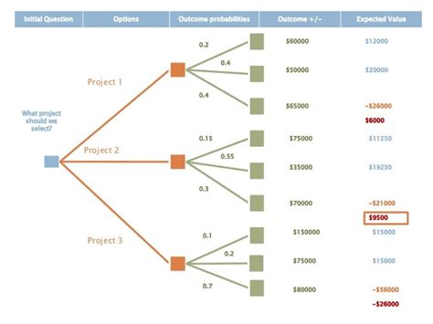Decision Tree Analysis With Emv