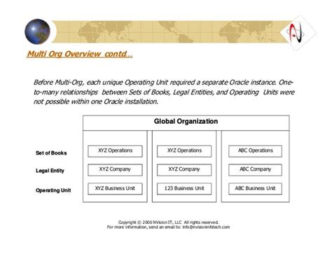 Understanding Multi Org Structure In Oracle Apps