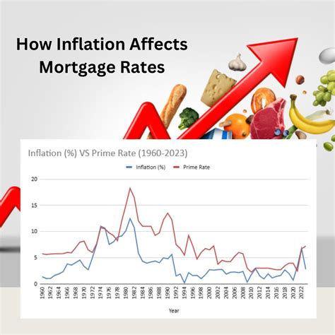 How Inflation Affects Mortgage Rates Bhupinder Singh