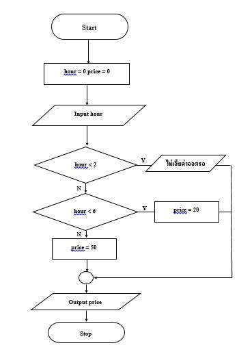 โปรแกรมภาษา Java ขั้นตอนการทำโจทย์โปรแกรมภาษา Java