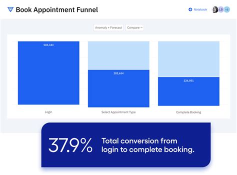 Amplitude Healthcare Analytics And Data Analysis Platform Amplitude