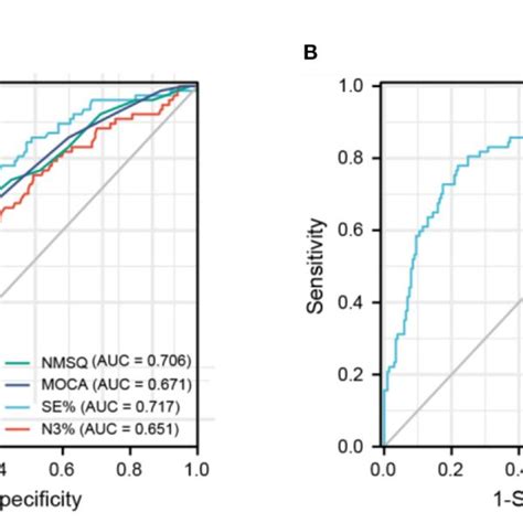 Figure E Receiver Operating Characteristic Curve Of Predicting