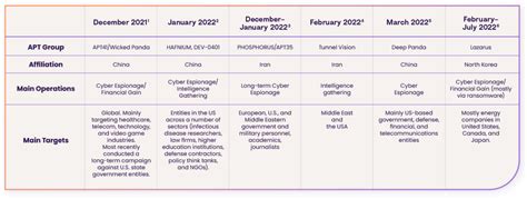 Digging Into The Numbers One Year After Log4shell Sc Media