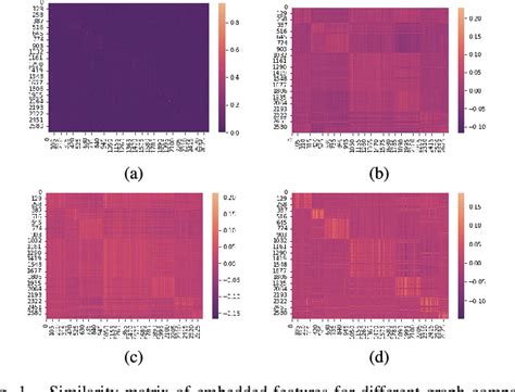 Figure 1 From Redundancy Is Not What You Need An Embedding Fusion Graph Auto Encoder For Self