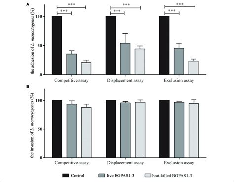 The Effect Of Live And Heat Killed Enterococcus Faecium Bgpas1 3 On Download Scientific