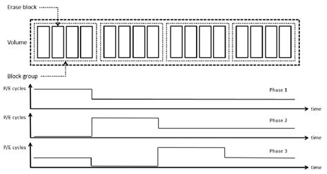 Stepped Wear Leveling Policy Download Scientific Diagram