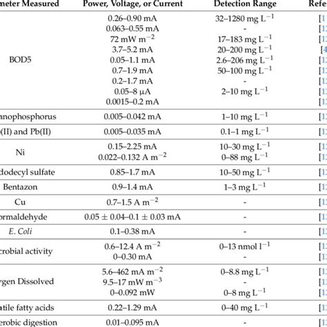 Summary Of Viable Reported Applications Of Mfc Based Biosensors