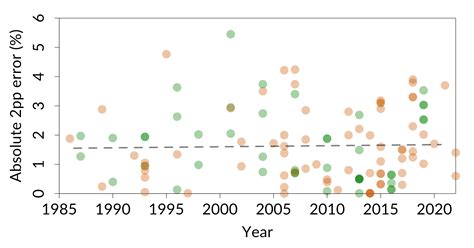 Has Australian Polling Accuracy Changed Over Time