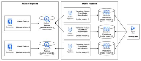 [tech blog] machine learning batch prediction architecture using vertex ai