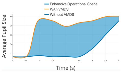 Real Time Vehicle Motion Detection And Motion Altering For Connected Vehicle Algorithm Design