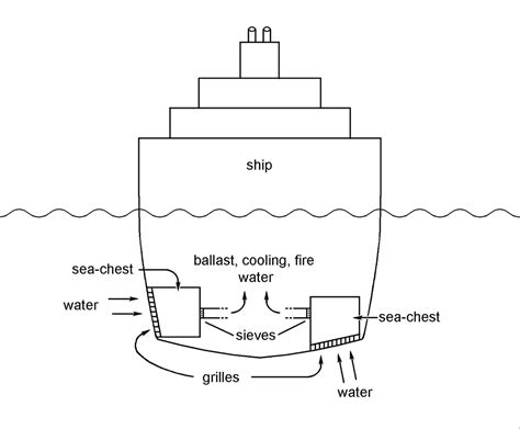 Ships Sea Chests What Is Their Function