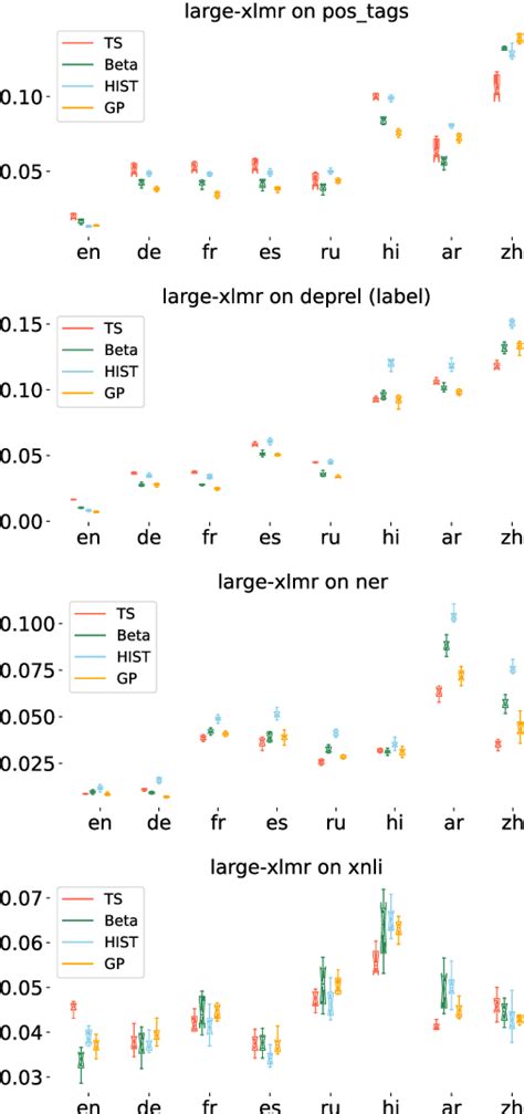Figure 1 From Calibrating Zero Shot Cross Lingual Un Structured Predictions Semantic Scholar