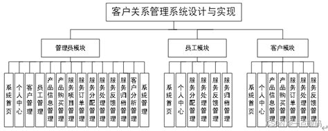 基于springboot客户关系管理系统的设计与实现银行客户关系管理系统的设计与实现 Csdn博客