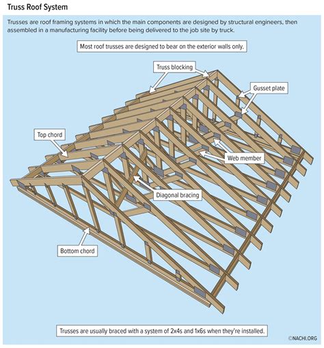 Components Of Roof Truss With Diagram