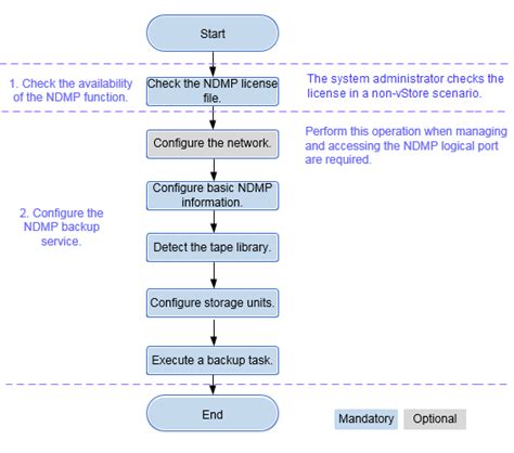 Configuration Process Oceanstor V500r007 Kunpeng Ndmp Feature Guide Huaweidata Storage