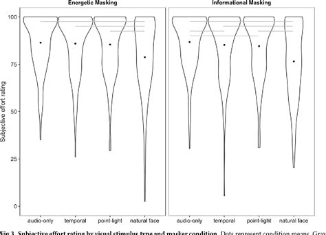 Figure 3 From The Effects Of Temporal Cues Point Light Displays And Faces On Speech
