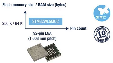 Stmicroelectronics — Stm32wl5moc System In Package Module