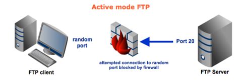 Ftp Pentesting Best Practices Secybr Penetration Testing Red