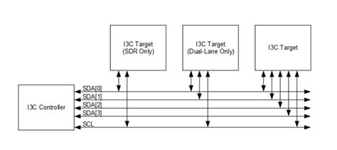 Fundamentals Of I3c Interface Communication Edn