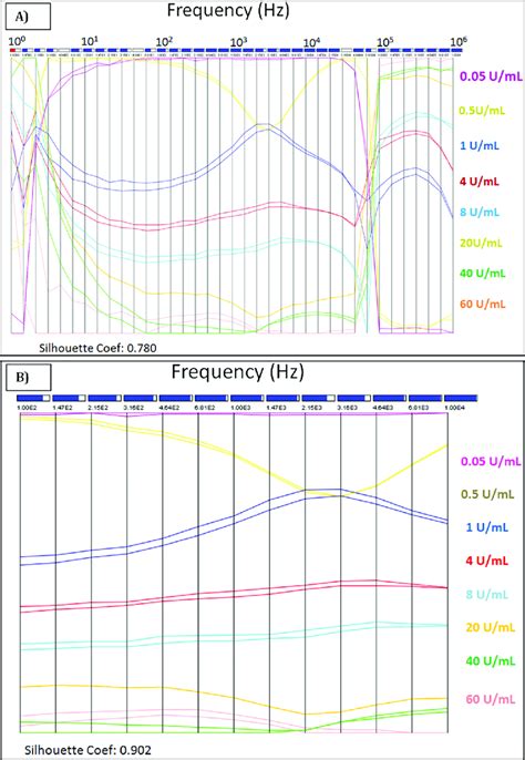 a parallel coordinates graph obtained from capacitance vs frequency