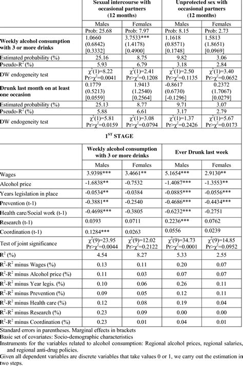 Alcohol Consumption And Risky Sexual Behaviors Under A Framework Of Download Table