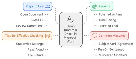 Microsoft Word Check Grammar Shortcut A Quick Guide MSW Tutor