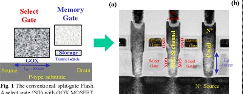 Figure 1 From A Vertical Split Gate Flash Memory Featuring High Speed