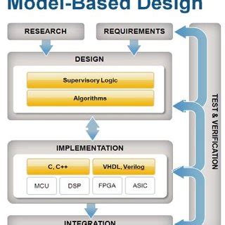PDF Model Based Design And HIL Simulations