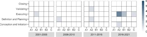 Heatmap Showing The Evolution Of Implementation And Progress Through Download Scientific