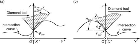 Critical Rake Angle And Clearance Angle Calculations Download Scientific Diagram