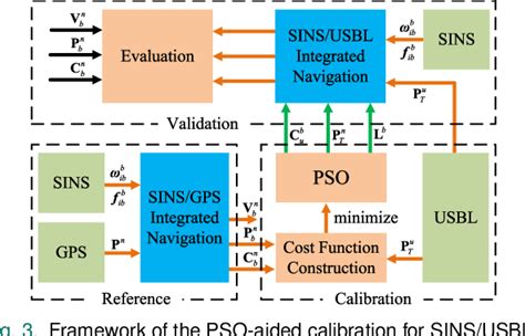 figure 3 from a sins usbl system level installation parameter calibration with improved rdpso