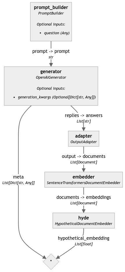 Hypothetical Document Embeddings Hyde