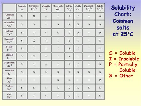 Precipitation Reaction Chart