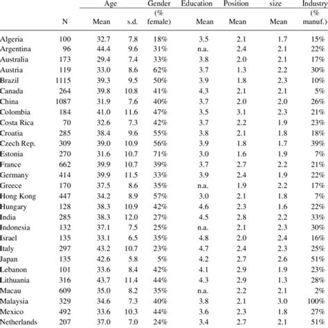 Comparison Of The Societal Level And Individual Level Matrices For