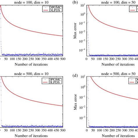 maximum error versus number of iterations with different nodes and