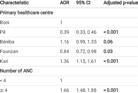 Factors Associated With Following The Iptp Sp Protocol From 2006 To