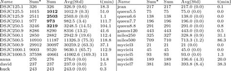 Computational Results Of Bls On Dimacs And Color02 Instances