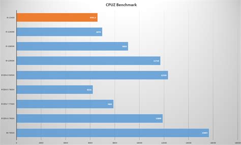 Intel I5 13400 Benchmarked Faster Than Amds Ryzen 5 7600x