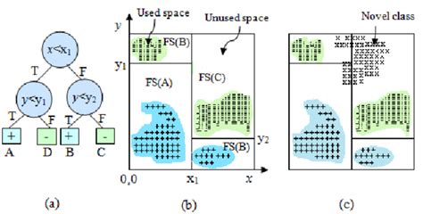 A Decision Tree A And Corresponding Feature Space Partitioning B