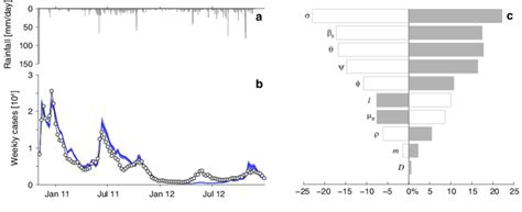 Calibration Of The Continuous Deterministic Model A Time Series Of