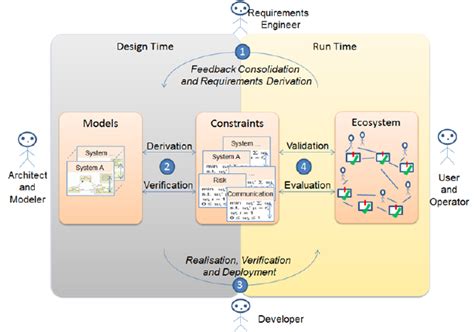 Model And Constraint Based Engineering Approach For Complex Software
