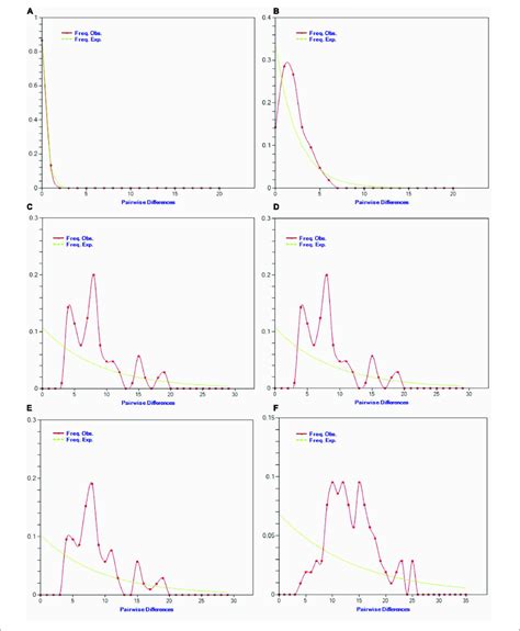 Observed Pairwise Differences Red Line And The Expected Mismatch Download Scientific